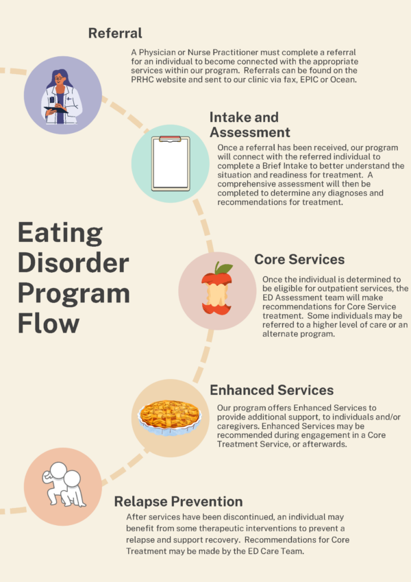 Eating Disorder Clinic - PRHC